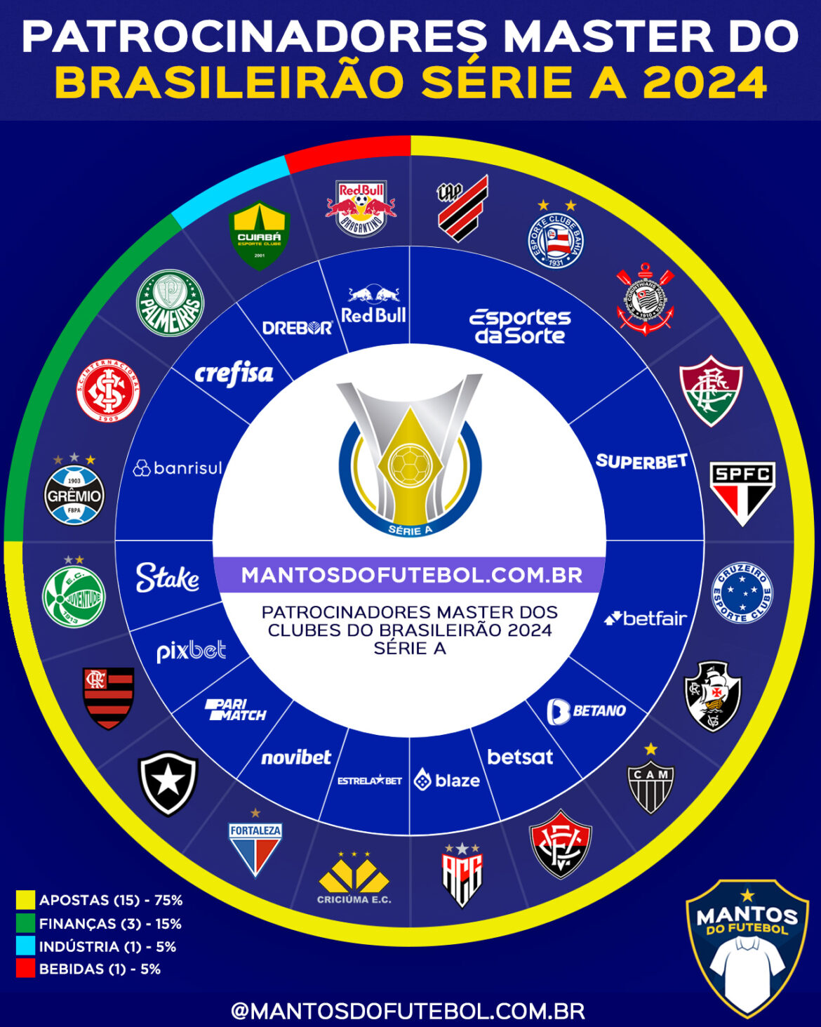 Fornecedoras e patrocinadores máster dos times do Brasileirão 2024 ...